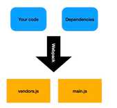 Code split vendors with webpack for faster load speed | blog.jakoblind.no