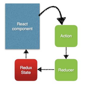 When to use Redux, Context and props | blog.jakoblind.no